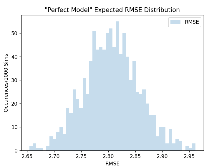 Perfect Model RMSE – fplreview